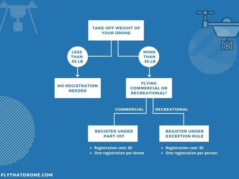 How to Register a Drone With the FAA? | FlyThatDrone