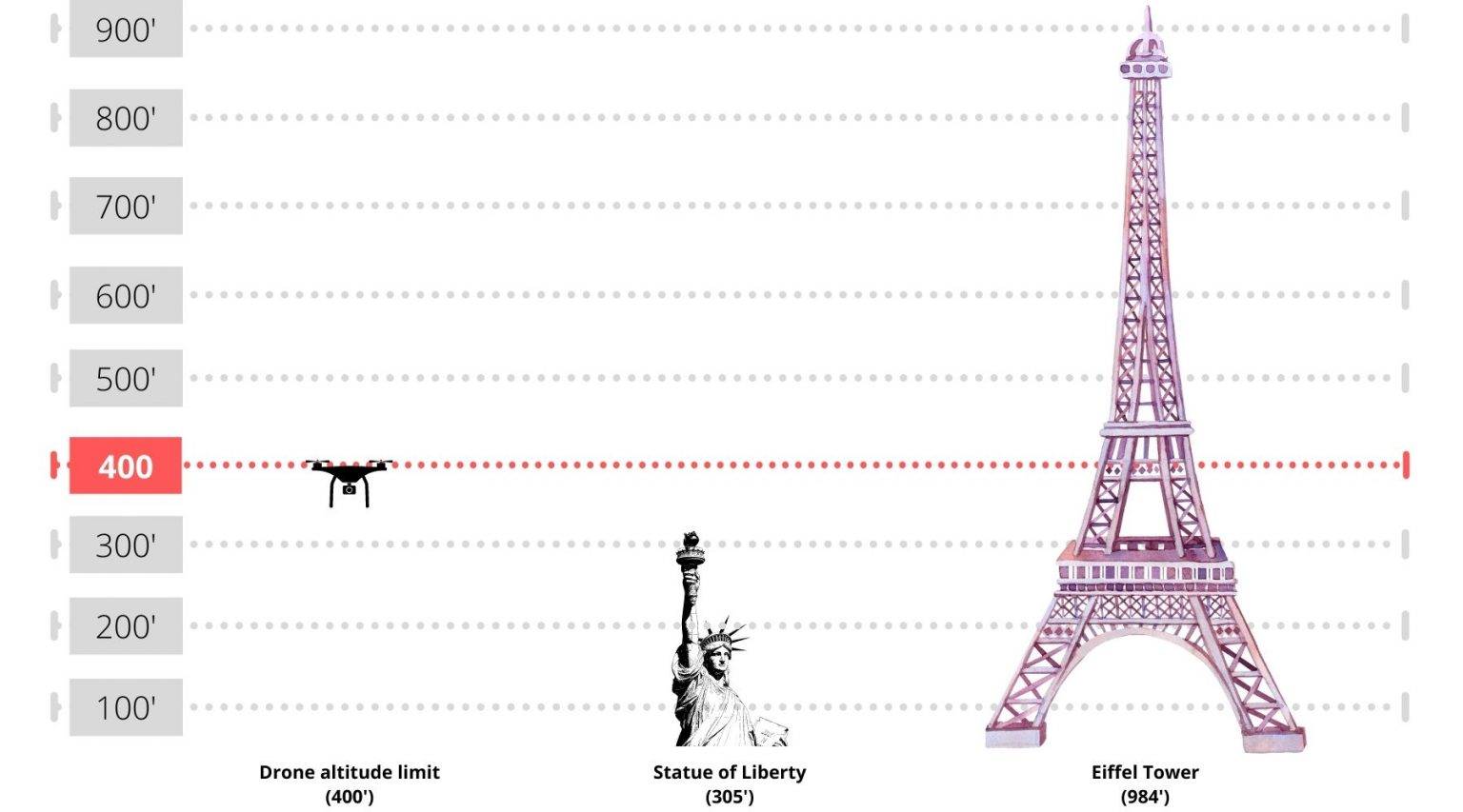 How High Can a Drone Fly? | FlyThatDrone